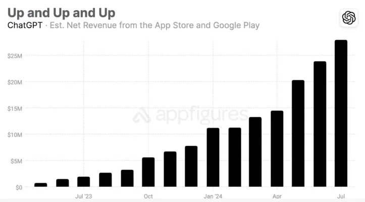ChatGPT Mobile App Hits Record-Breaking Revenue in July 2024 ChatGPT Mobile App Hits Record-Breaking Revenue in July 2024