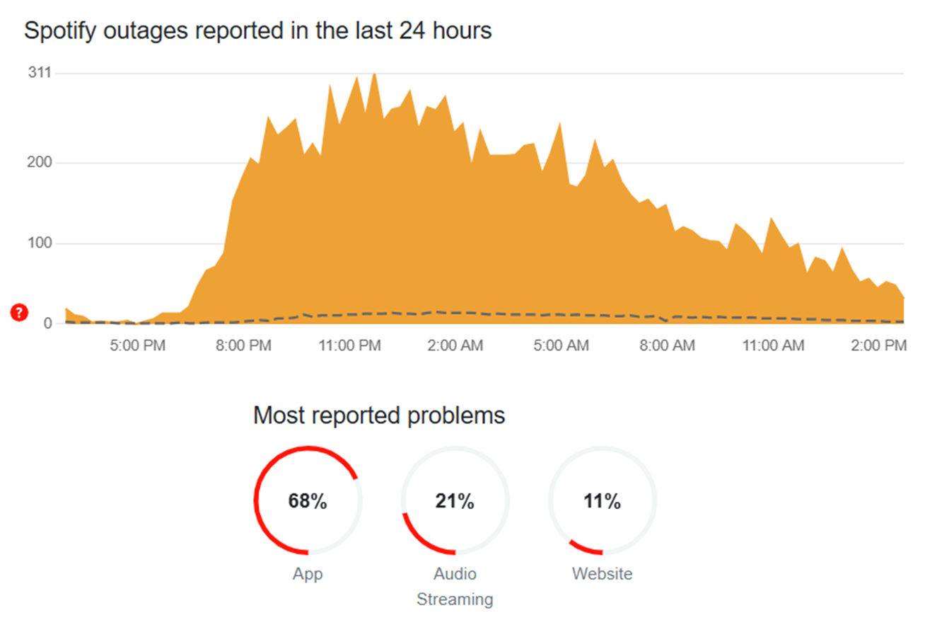 How to Fix Spotify Server Down