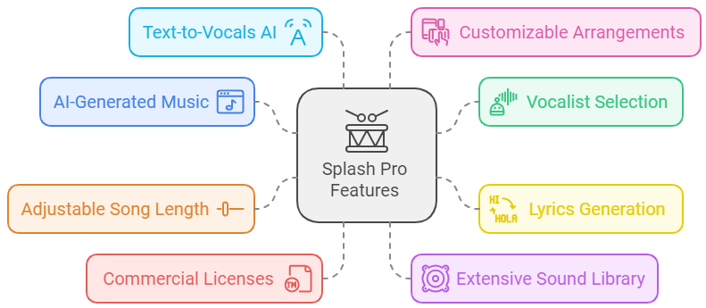 Splash Pro Review: AI Music Creation Tool for Creators