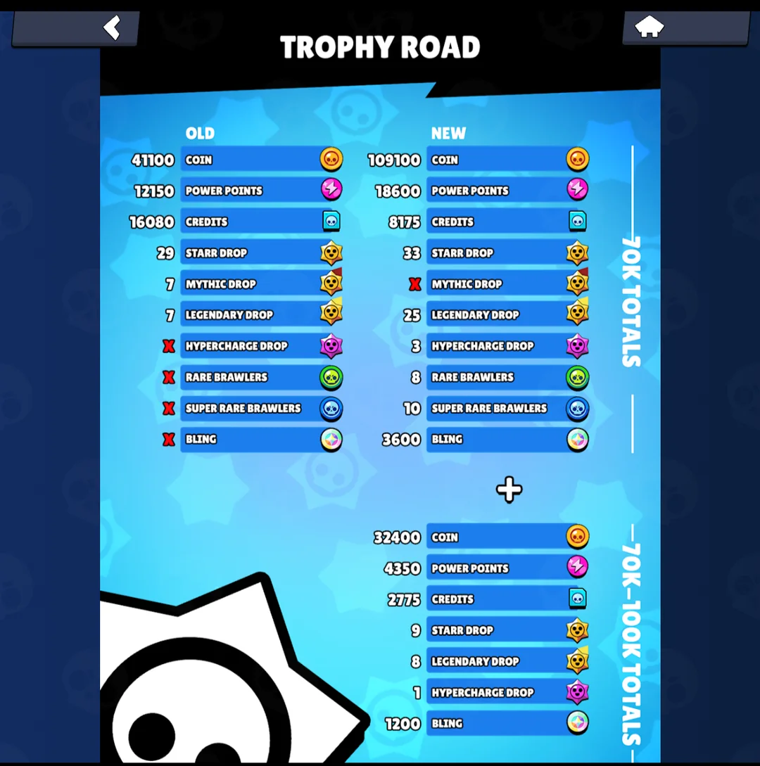 Brawl Stars Brawl Talk Juin 2025 : Nouveaux Brawlers, refonte de la ...