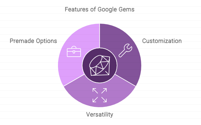 Google Unveils Gemini Gems and Imagen 3 for Enhanced Creativity